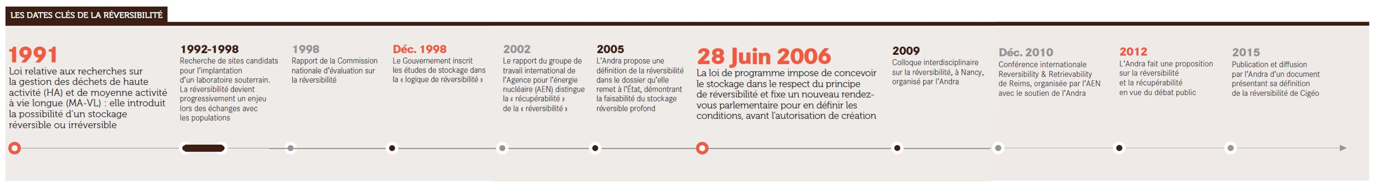 Les dates clés de la réversibilité Les dates clés de la réversibilité