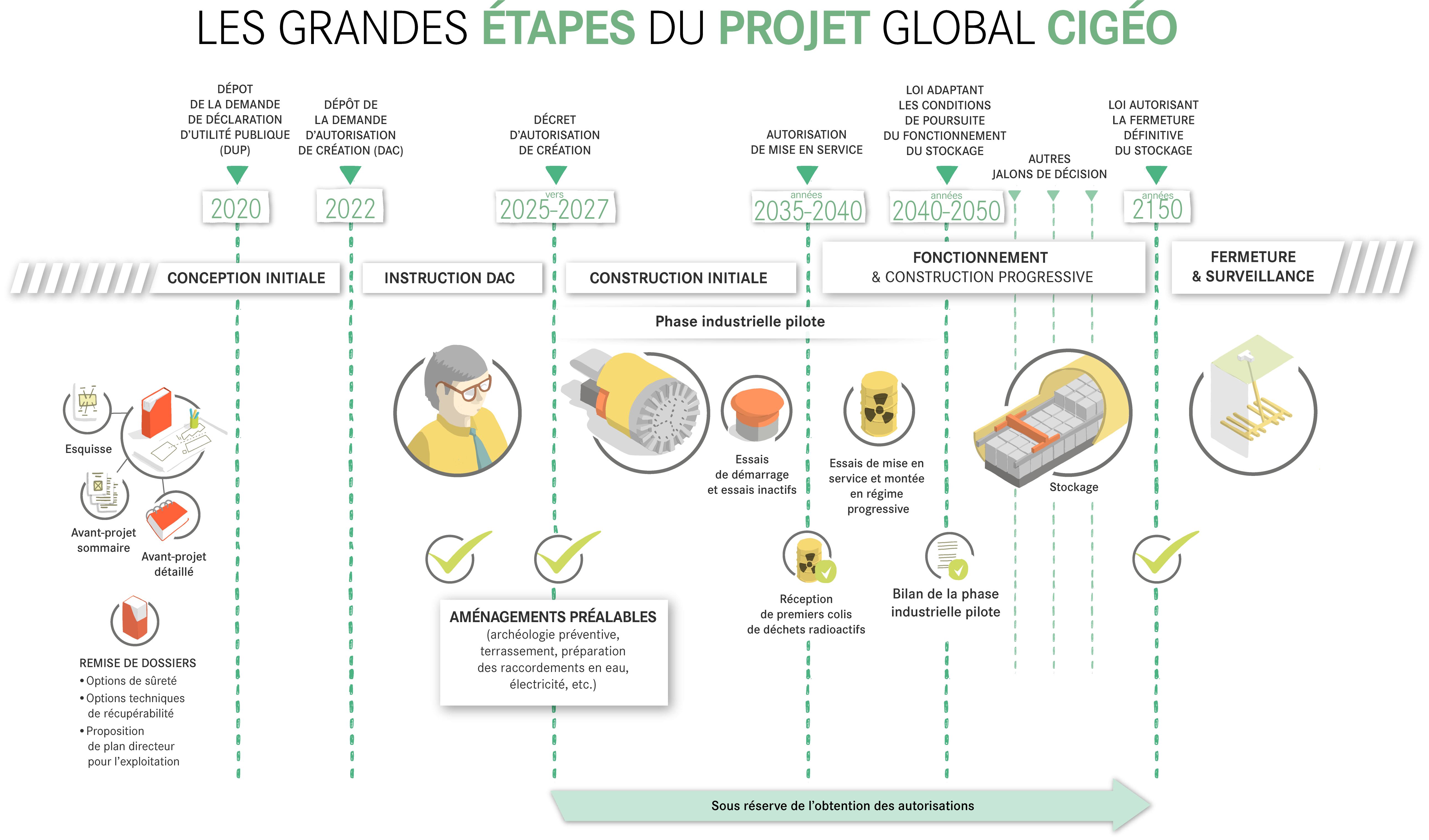 Le calendrier de Cigéo